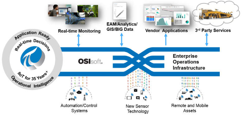 OSIsoft - Railway Technology