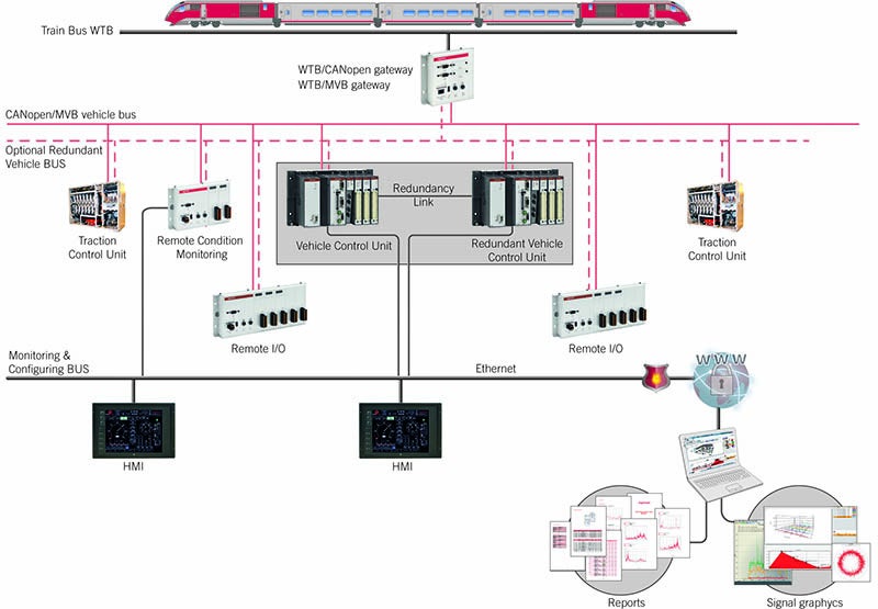 Ingeteam: Train Control & Monitoring Solutions (TCMS) - Railway Technology