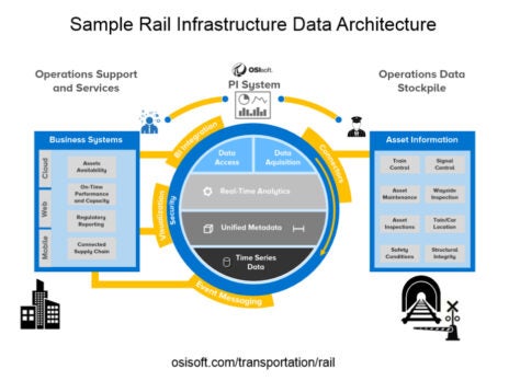 Sample Rail Architectures - Railway Technology