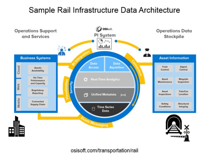 Sample Rail Architectures - Railway Technology