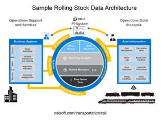 Sample Rail Architectures - Railway Technology