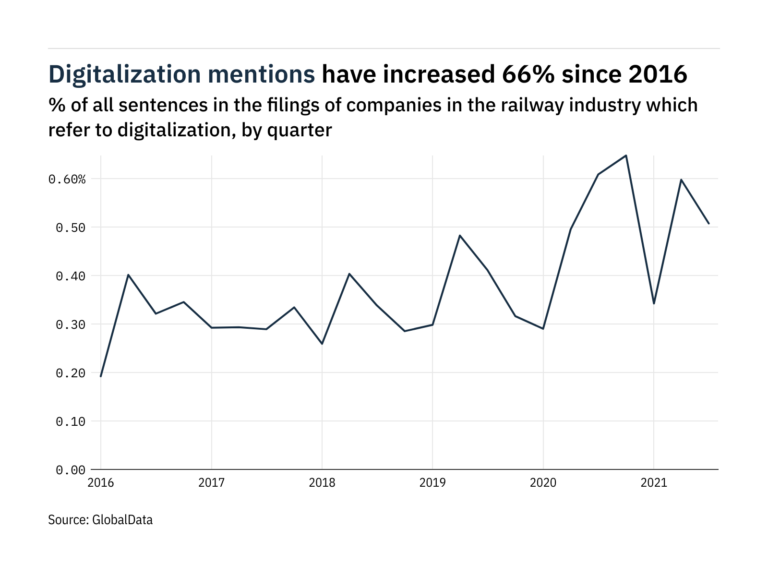 Filings buzz in the railway industry: 15% decrease in digitalization mentions in Q3 of 2021 ...
