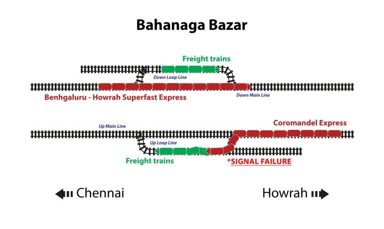 Odisha train collision: what happens next? - Railway Technology