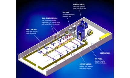 Hydraulico Rail Forging Line - Railway Technology